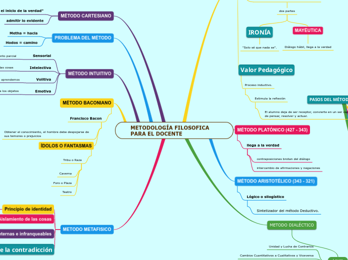 METODOLOGÍA FILOSOFICA PARA EL DOCENTE - Mind Map
